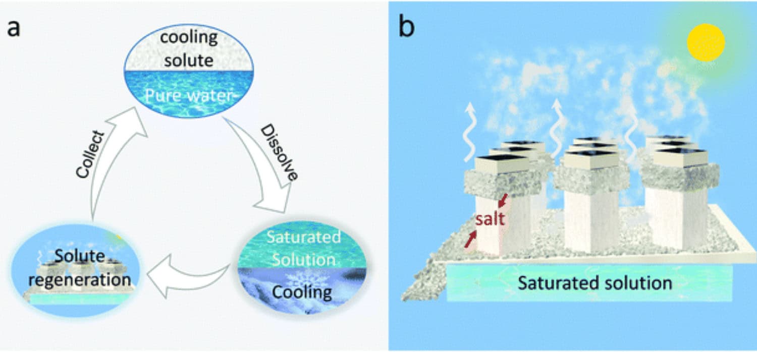 Cooling system uses salt and water instead of electricity - Springwise